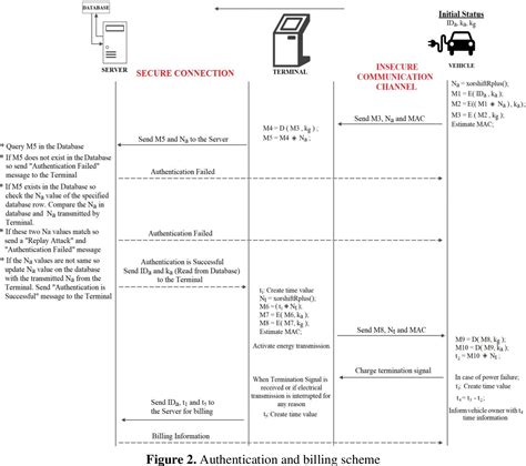 Figure 2 From Authentication And Billing Scheme For The Electric Vehicles Evabs Semantic Scholar
