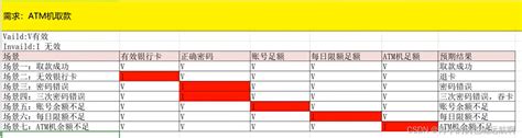 软件测试的流程及测试用例的设计方法业务流程测试用例 Csdn博客 软件测试的流程及测试用例的设计方法业务流程测试用例 Csdn博客