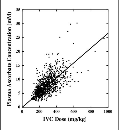 Figure 6 From Ivc Protocol Ivc Protocol Vitamin C Research The