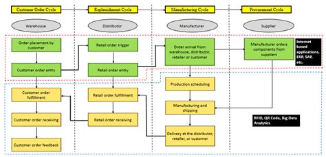 Scm Cycle Activities And Iot Perspective Figure 3 Shows Scm Cycle Download Scientific Diagram
