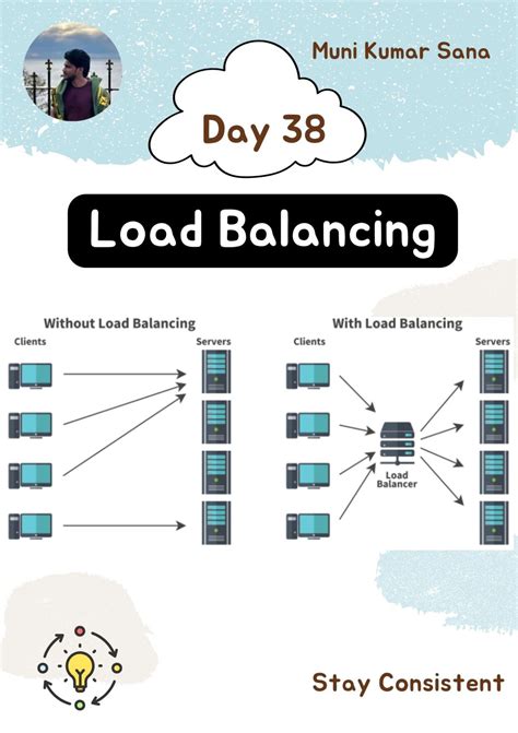 Muni Kumar Sana On Linkedin Microservices Loadbalancing Scalability