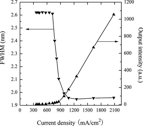 Fwhm And Output Intensity Of The Microcavity Laser As A Function Of