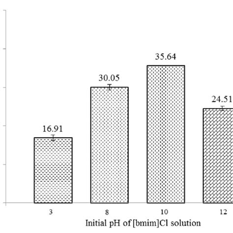 Efficiency Of Bmim Cl Degradation System At Different Ilo Download