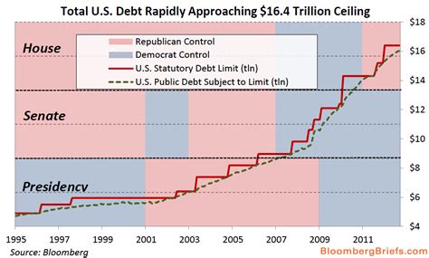 Sober Look Reaching The 164 Trillion Debt Ceiling Carries