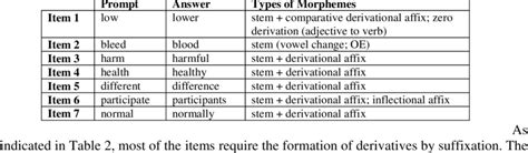 Morphological Processes Involved In Word Formation Download Table