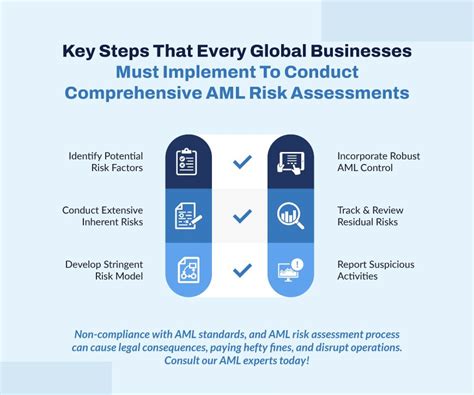Aml Risk Assessment How To Conduct And Examples