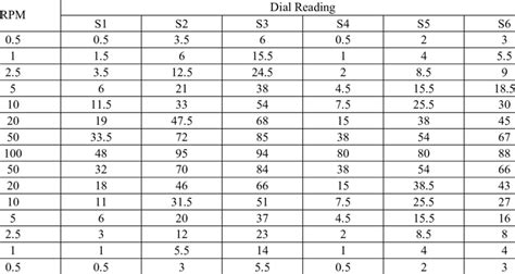 Rheological Behavior Of Guar Gum And Sodium Carboxymethyl Hydroxypropyl Download Table