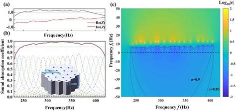 The Acoustic Performance Of The Acoustic Array With Wavy Bending Necks