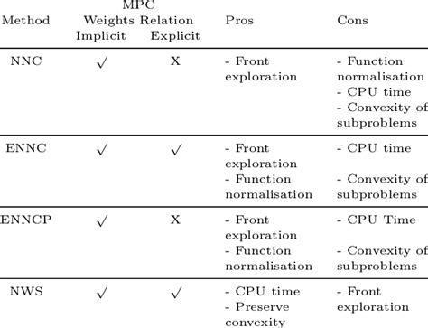 Pareto Front Calculation Methods And Mpc Download Table