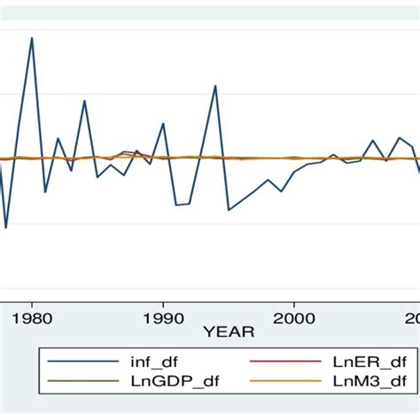 Line Graph For Stationarity Data After First Differencing Source
