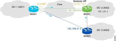 Cisco Nexus 9000 Series NX OS VXLAN Configuration Guide Release 10 4 X Configure VXLAN EVPN