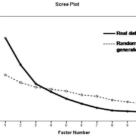 Scree Plots Of Factor Analysis Results Of The Bases Scale For Randomly