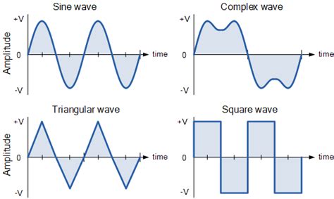 Ac Waveform And Ac Circuit Theory Of Sinusoids