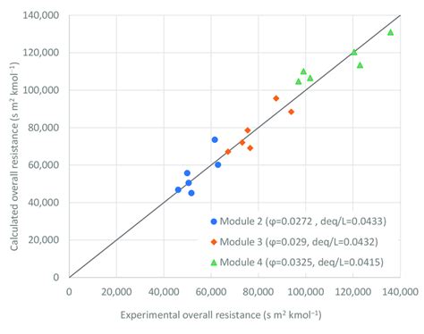 Parity Graph Of Simulated Overall Resistances Vs Experimental Overall