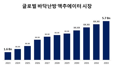 바닥난방 액추에이터 시장 규모 점유율 예측 2033