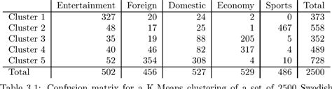 Figure 3 1 From Text Clustering Exploration Semantic Scholar