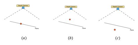 Positional Relationship Between Point And Plane A On Plane B