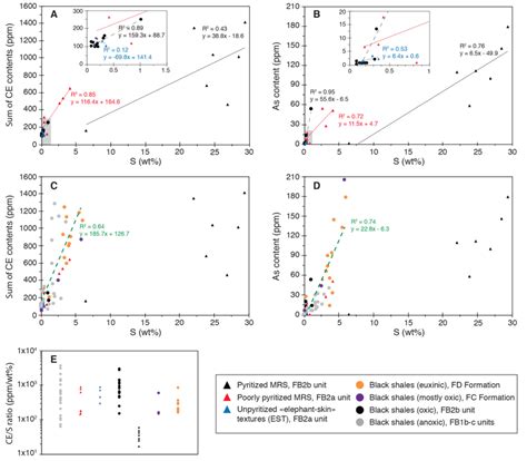 Relationships Between Chalcophile Elements And Sulfur For Pyritized Download Scientific Diagram