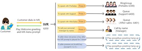 Ivr Configuration Example