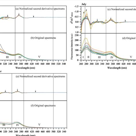 Synchronous Fluorescence Spectroscopy A Second Derivative