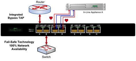 A Bypass Network Tap That Multitasks