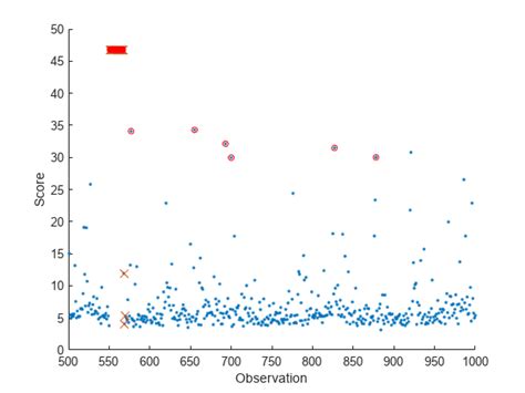 Isanomaly Find Anomalies In Data Using Robust Random Cut Forest RRCF For Incremental