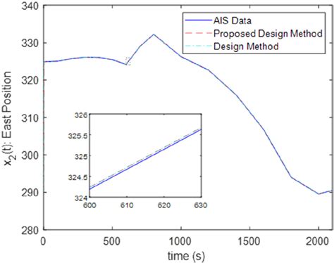 Figure 24 From Fuzzy Controller Design Approach For A Ships Dynamic Path Based On Ais Data With