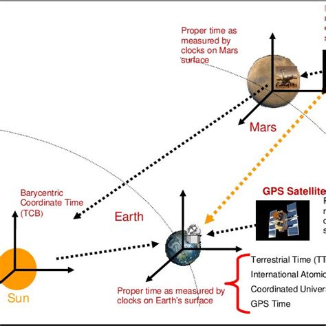 Pdf Relativistic Transformations For Time Synchronization And Dissemination In The Solar System