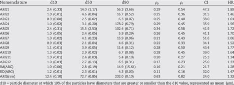 parameters related to particle size density and flowability