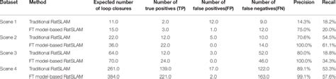 Comparison Of Loop Closure Detection Results Download Scientific Diagram