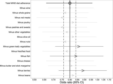 Multivariable Adjusted Odds Ratios With Corresponding 95 Confidence Download Scientific