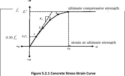 Figure 4 1 From Nonlinear Finite Element Analysis Of Reinforced