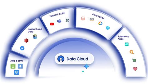 Data 360 Connectivity Salesforce