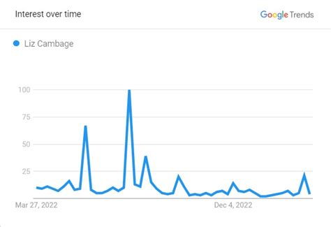 Liz Cambages Popularity Graph Players Bio