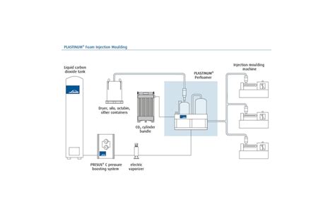 Foam Injection Molding Efficient Fast And Easy A Linde Company Foam Injection Molding Efficient Fast And Easy A Linde Company