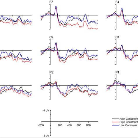 Grand Average Event Related Potential Waveforms For The Effect Of
