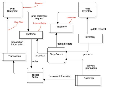 Data Flow Diagram Staruml Documentation