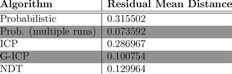 2 tests with the corridor dataset download table