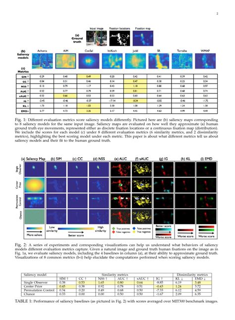 What Do Different Evaluation Metrics Tell Us About Saliency Models
