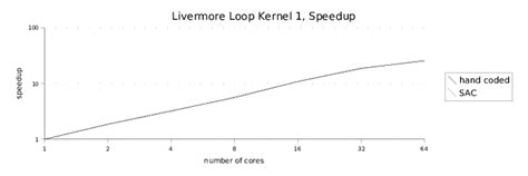 relative speedup when computing one iteration of the livermore loop