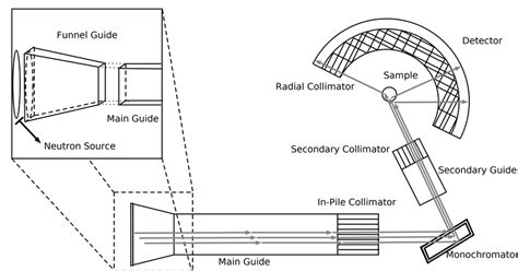 A Top View Sketch Of Simulated Diffractometer With A Close Spotlight On Download Scientific