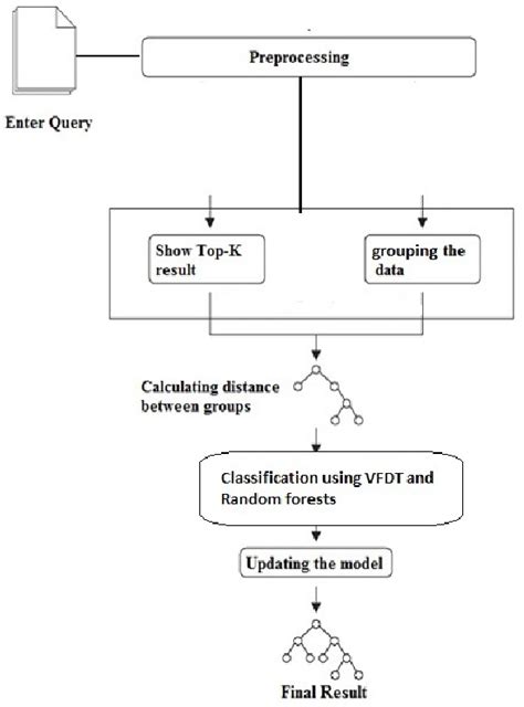 figure 1 from data stream classification using random forest and very