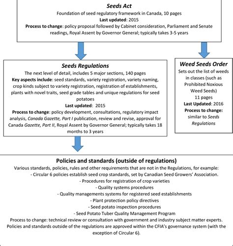 Canadas Current Seed Regulatory Framework Seed Regulatory