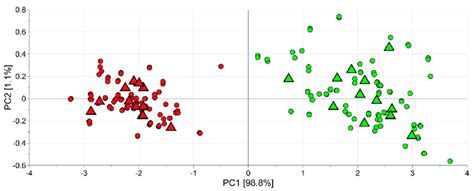 Pca Model Of The Image Data Circles Represent The Observations