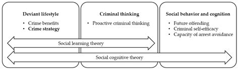 Proactive Criminal Thinking And Restrictive Deterrence A Pathway To