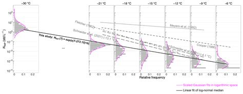 Acp Predicting Atmospheric Background Number Concentration Of Ice Nucleating Particles In The