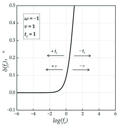 Graphical Interpretation Of Model 3 Download Scientific Diagram