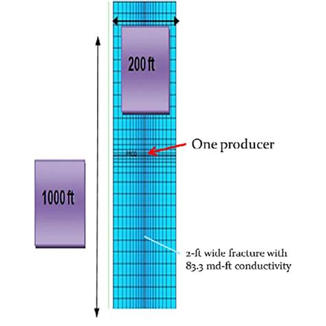 Cyclic Gas Injection Simulation Model Used In Wan 2013 Download Scientific Diagram
