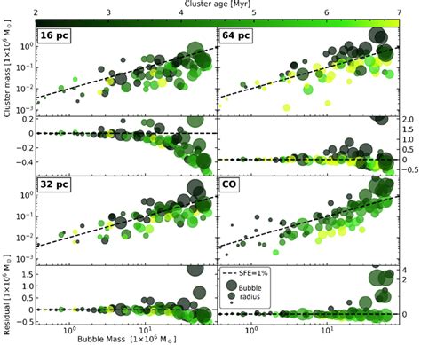 Cluster Mass Vs Shell Mass For The Three Stellar Association Scales Download Scientific