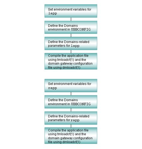How To Create The Configuration File For A Multiple Domain Application